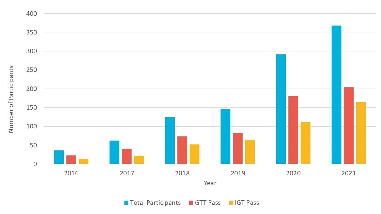 Freedom from Diabetes Research Foundation